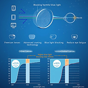 VisionGlobal Anti-Fog Blue Light Blocking Glasses for Women, Anti Eyestrain, Computer Reading, TV Glasses, Stylish Square Frame, Anti Glare (Pink, No Magnification)