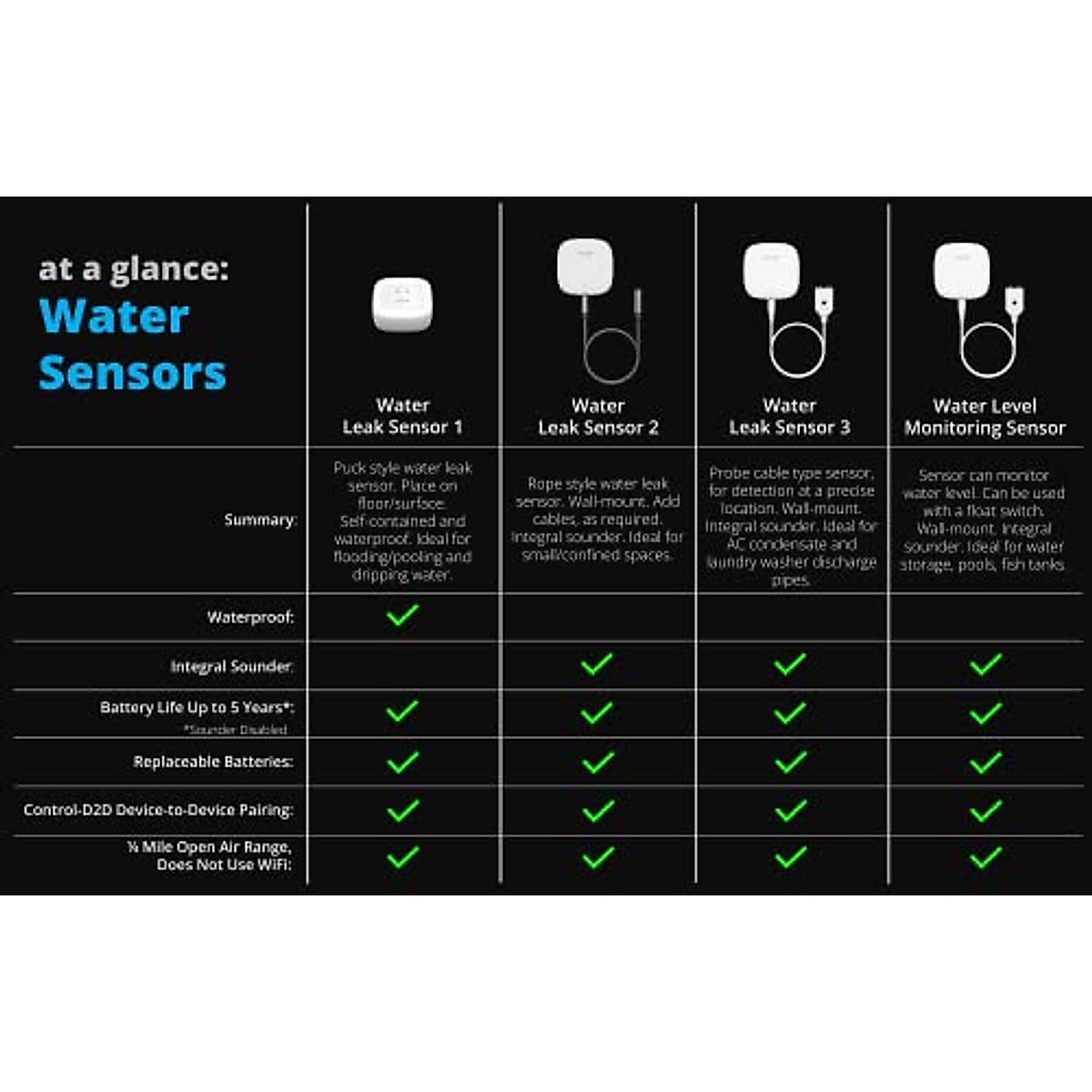 YOLINK Water Leak Detector, 1/4 Mile World's Longest Range, Wireless Smart Water Leak Sensor, Alexa, IFTTT, Hub Required