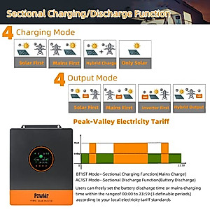 PowMr 5000W Solar Inverter 48V DC to 110V/240V AC Split Phase Inverter Pure Sine Wave Power Inverter with 100A MPPT Controller 5000W Hybrid Inverter, Max.PV Input 5500W, 500VDC, Parallel 6 inverters