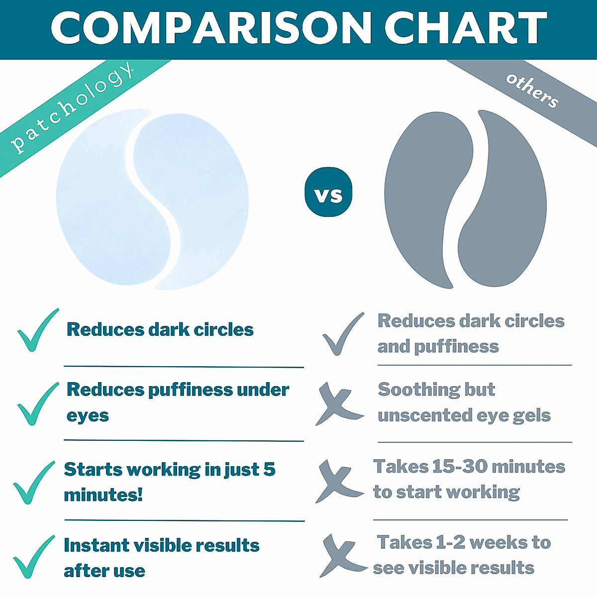 Patchology Restoring Eye Gel Patches with Retinol & Collagen - Under Eye Mask for Dark Circles, Puffy Eyes, & Wrinkles - Anti-Aging Overnight Eye Pads Set to Brighten Skin Care for Eye Bags (5 Pairs)