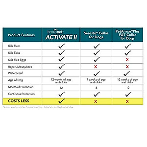 TevraPet Activate II Flea and Tick Collar for Dogs, 12 Months Prevention, 2 Count, One Size Fits All