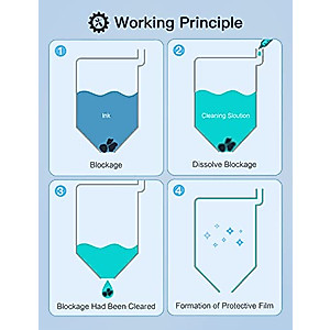 Mars Online Printhead Cleaning Kit Inkjet Printer Head Cleaner Compatible for HP/Epson/Brother/Canon 8600 8610 8035 8710 6700 6900 / Epson 1430 2720 et-2720 et-2750, 100ML, Kit 3