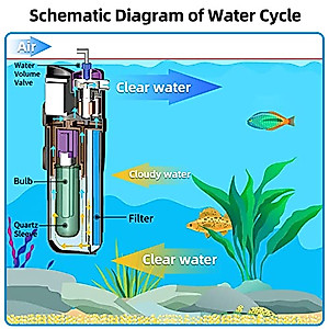 UV Filter for Aquarium, 3W Mini Internal UV with Power Head, 105 GPH 5 in 1 Fish Tank Aqua Filter, Green Water Killer Filter, Submersible Aqua Pump