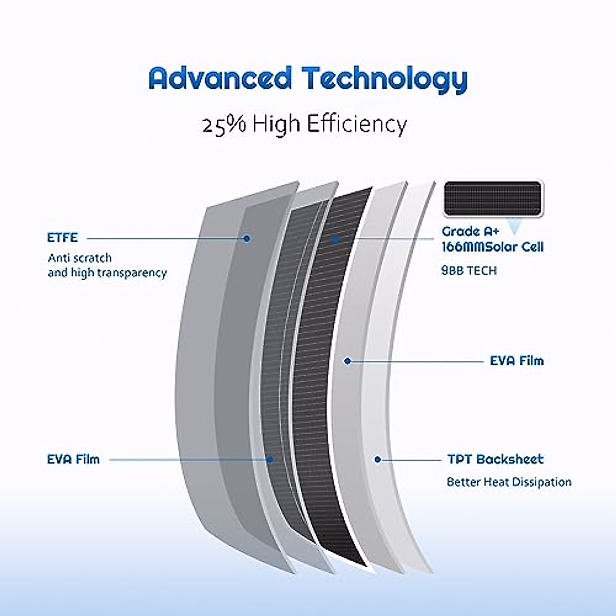 Alrska 150 Watt Flexible Solar Panel 12V Monocrystalline Bendable 150W 12 Volt Semi-Flexible Mono Overlap Solar Panel Solar Panels Charger Off-Grid for RV Boat Cabin Van Car Uneven Surfaces