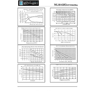 Mighty Max Battery 12V 18AH F2 Replacement Battery for DURA12-18F2