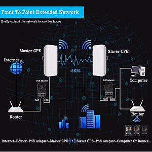 CPE220 5.8G Wireless Bridge W/Bracket Mount,PTMP WiFi PTP Point to Point Access Outdoor Network CPE 2KM Transmission Distance with 12DBi Antenna 2 LAN 100MBps Ethernet Port 24V PoE 2-Pack
