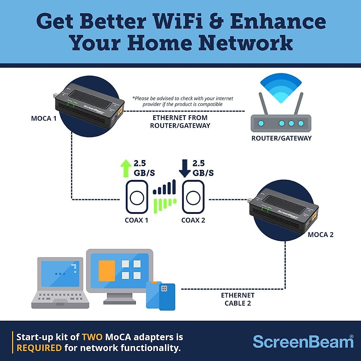 ScreenBeam Bonded MoCA 2.5 Network Adapter for Highest Speed Internet, Ethernet Over Coax - Starter Kit (Model: ECB7250K02)
