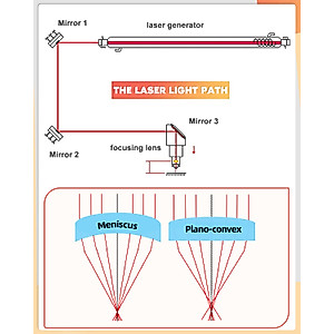 Inccala CO2 Laser Lens PVD ZnSe Laser Mirror: 18mm/0.71" FL76.2mm/3" T2.2mm Meniscus CO2 Focus Lens for CO2 Laser Engraving Cutting Machine