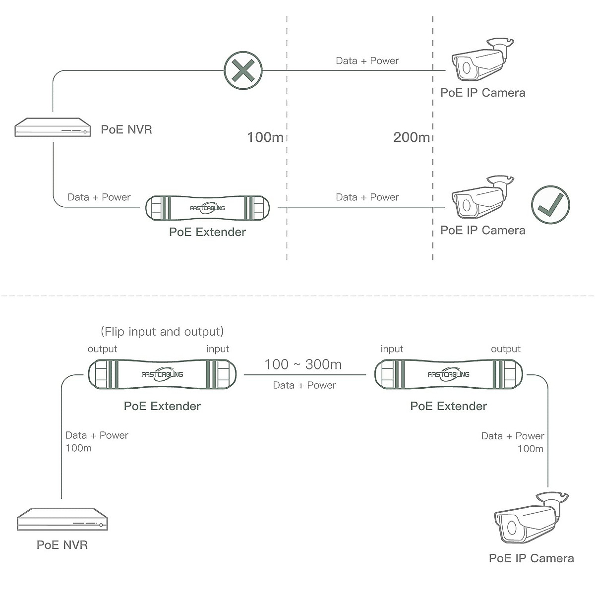 FASTCALBING Waterproof Direct Burial PoE Extender for IP Camera, Ethernet Extension Breaking 100m Distance Limit, IEEE 802.3af/at/bt, PoE+, Plug and Play