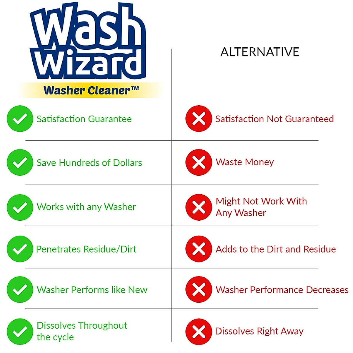 WASH WIZARD - Washing Machine Cleaner - White 6 Tablets, Cleans Front Load and Top Load Washers Including HE, Safe For all Washer Components and Septic Tanks