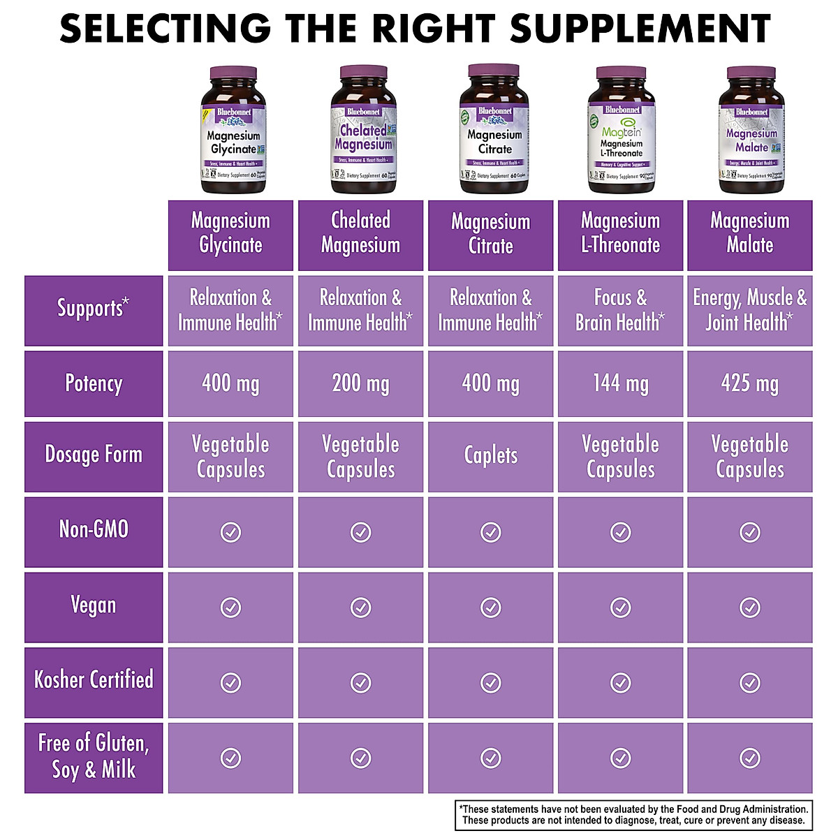 Bluebonnet Nutrition Magnesium Glycinate 400mg Maximum Absorption Mineral Complex Supports Energy Production & Enzyme Function - Non-GMO, Soy-Free, Gluten-Free - 120 Veggie Capsules