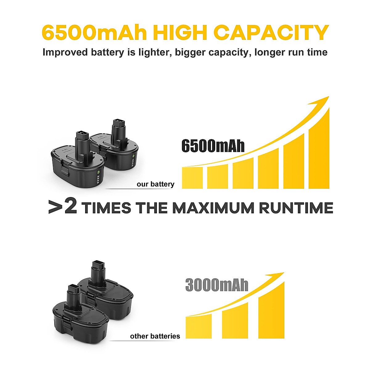 AYTXTG 2Pack 6.5Ah Lithium Battery Replace for Dewalt 18V XRP Ni-Cad Battery DC9096 DC9098 DC9099 DE9039 DE9095 + 2 Port DC9320 Fast Dual Charger for Dewalt 7.2V-18V XRP NI-CD NI-MH Battery
