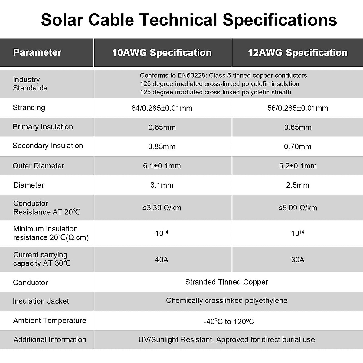 iGreely Solar Panel Extension Cable - 10 Feet 10AWG(6mm²) Solar Extension Cable with Female and Male Connector Solar Panel Wiring Wire Adapter (10FT Red + 10FT Black)