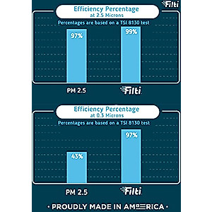 FILTI 10 Pack Disposable Respirator, MERV 16 Nanofiber Technology 6-Layer Filter Protection - Comfortable, Breathable|MADE IN USA - White