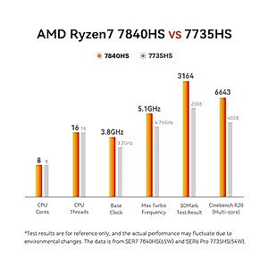 Beelink SER7 Mini PC, Mini Computers with AMD Ryzen 7 7840HS (8C/16T up to 5.1Ghz), 64GB DDR5 (5600Mhz) + 1TB M.2 2280 PCle 4.0 SSD, WiFi 6, BT 5.2, Dual USB4, HDMI, DP, RJ45 2.5G, TDP up to 65W