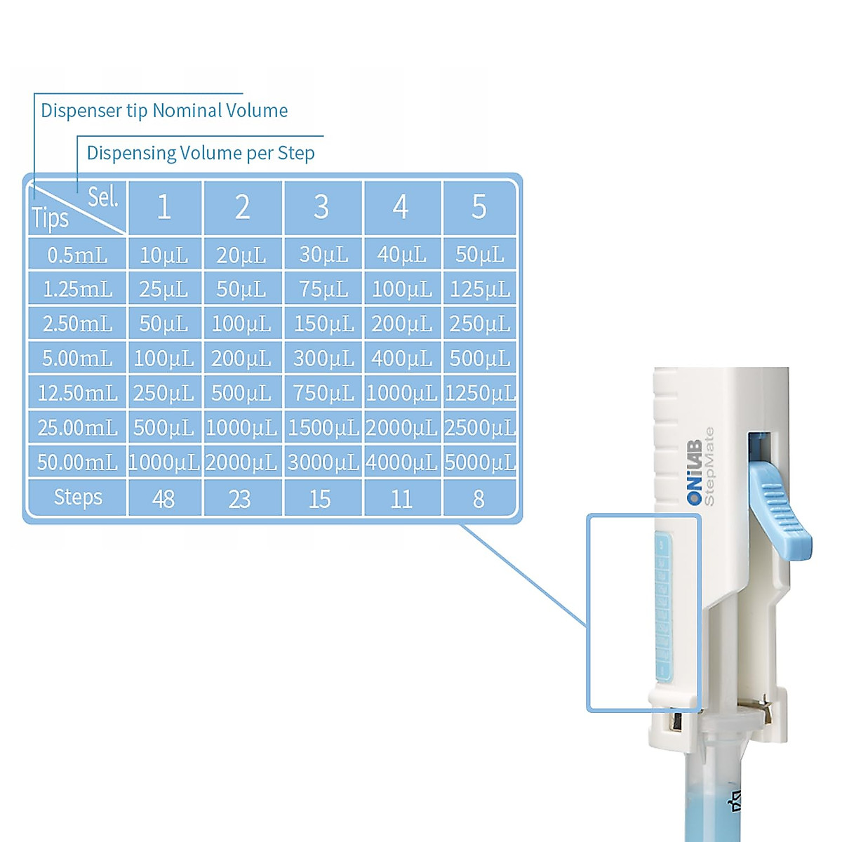 ONiLAB 5ML Lab Repeating Pipettor, Adjustable Volume Pipette, Micro Pipettes, High Precision Pipettor,Autoclavable