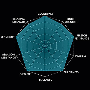 TRUSCEND X8 Braided Fishing Line Colorfast, Upgraded Spin Braid Fishing Line, Smooth and Ultra Thin Braided Line, Fishing Wire Super Strength and Abrasion Resistant, No Stretch and Low Memory 20lb