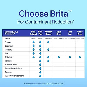 Brita Plus Water Filter, BPA-Free, High-Density Replacement Filter for Pitchers and Dispensers, Reduces 2x Contaminants*, Lasts Two Months or 40 Gallons, Includes 3 Filters