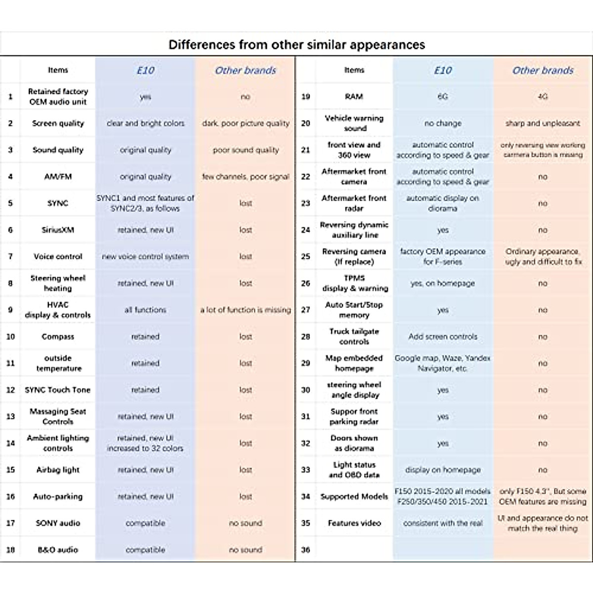 YULU E10 Plus Car Radio 12.1 Inch Stereo for F150 2015 to 2020 and F250 F350 F450 2017 to 2021 Android 10.0 GPS Navigation Wireless Carplay 5G WiFi SiriusXM, New Upgrade! 6G+64G AUX/Fiber Optic Out