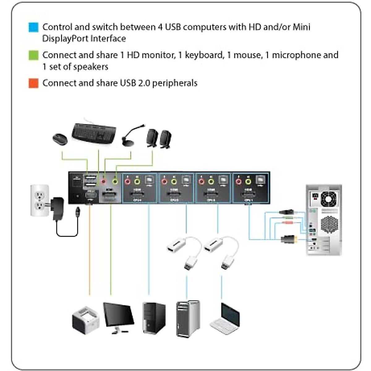 IOGEAR 4-Port HDMI and DisplayPort KVMP Kit with USB Hub and Audio, w/Full Set of Cables, (GCS1794DPKIT TAA Compliant)