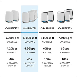 NETGEAR Orbi Whole Home Tri-Band Mesh WiFi 6 System (RBK754) – Router with 3 Satellite Extenders | Coverage up to 10,000 sq. ft. and 40+ Devices | AX4200 (Up to 4.2Gbps)