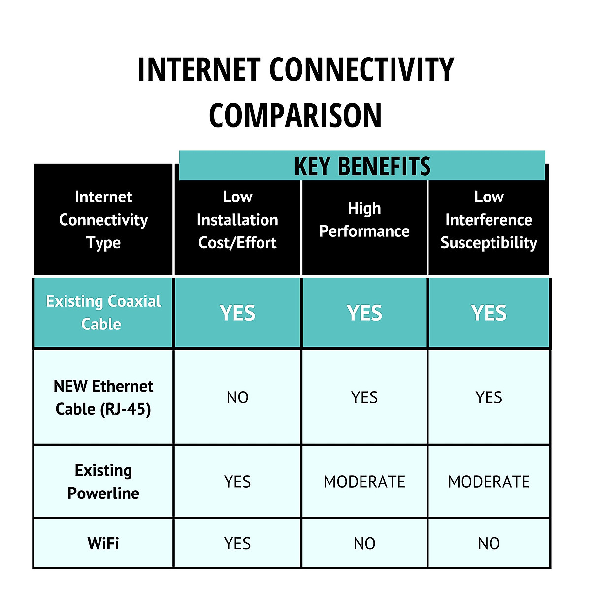 Comtrend G.hn Powerline 1200Mbps Ethernet Over Coaxial Kit I Enhanced Streaming and Gaming I 2 Unit Kit (GCA-6000KIT)