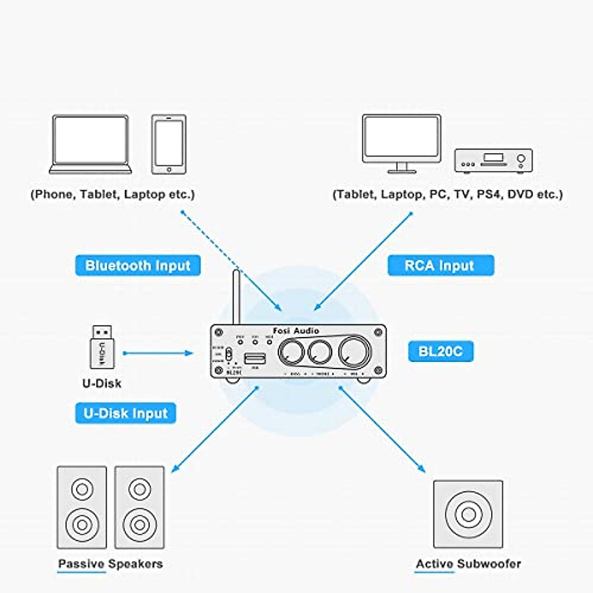 Fosi Audio BL20C 320 Watts Bluetooth 5.0 Stereo Audio Receiver Amplifier 2.1 CH Mini Hi-Fi Class D TDA7498E Integrated Amp U-Disk Player for Home Passive Speakers Powered Subwoofer(with Power Supply)