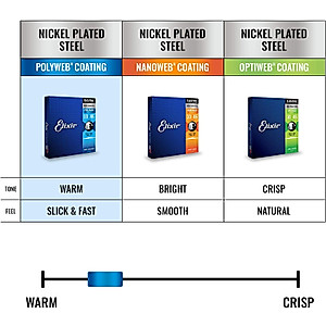 Elixir Strings, Electric Guitar Strings, Nickel Plated Steel with POLYWEB Coating, Longest-Lasting Warm Tone with Comfortable Feel, 6 String Set, Light 10-46