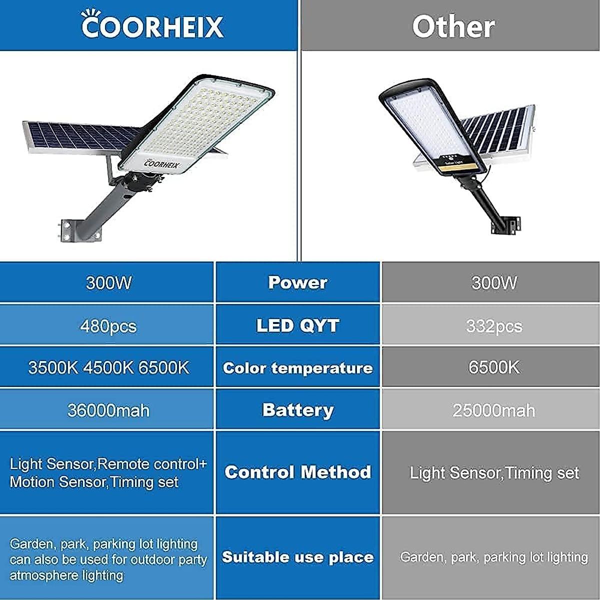 COORHEIX Solar Street Light,Solar Lamp Outdoor Security Led Flood Lights Pole Light Dusk to Dawn Remote Control with Motion Sensor 43000 Lumens for Parking Lot,Stadium,Pathway,Yard,Roadway