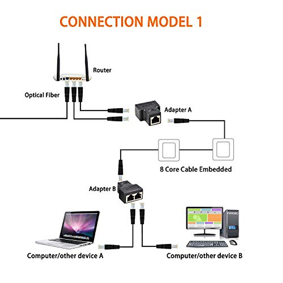 Ethernet Splitter & RJ45 Ends, Ethernet Splitter 1 to 2 for RJ45 Cat5/Cat5e/Cat6/Cat7 Cable -2 Pack, hehuangTech Ethernet Cable Splitter.