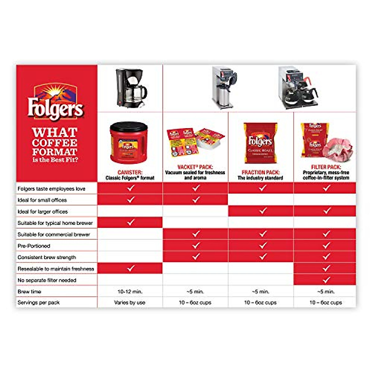Folgers 20421Ct Coffee, Classic Roast, Ground, 30.5 Oz Canister, 6/Carton