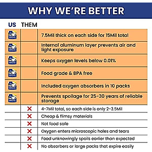 Wallaby MRE Mylar Bag Bundle - 30x (7.5 Mil - 6.5" x 8.5’’) Stand-Up Zipper Pouches, 30x 400cc Oxygen Absorbers - Heat Sealable & Withstand Boiling Water - Long-Term Food Storage Solutions - Silver