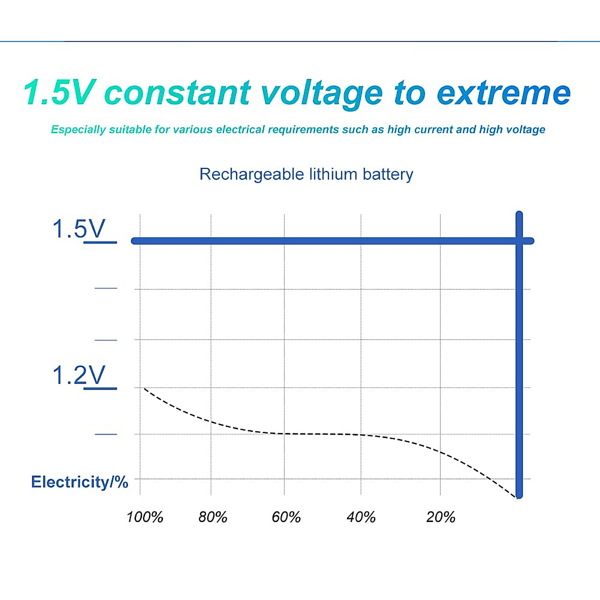 CITYORK 1.5V Rechargeable Lithium Battery with Charger, 4 Pack 1.5V AA 3000mWh and AAA 1200mWh Rechargeable Lithium Battery, LCD Display Quick Independent Battery Charger