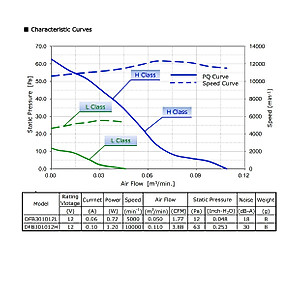 30mm 3010 30x30x10mm 1.2in. fan 12V DC Brushless Long Life Dual Ball Bearing Cooling Fan for 3D Printer,Computer or Other Small Appliances Series Repair Replacement 2Pin UL Certified (2packs 10000RPM)