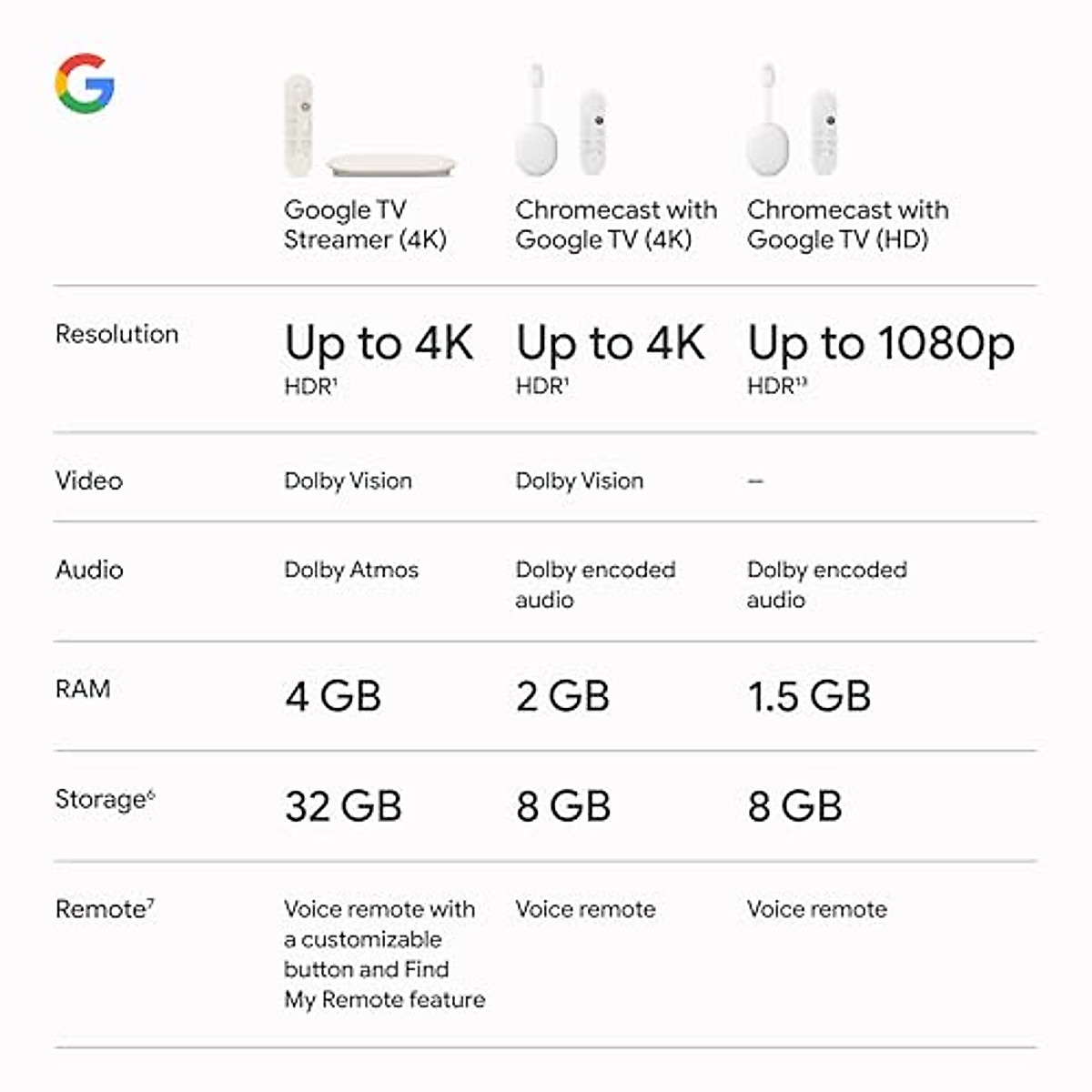 Google TV Streamer 4K - Fast Streaming Entertainment on Your TV with Voice Search Remote - Watch Movies, Shows, Live TV, and Netflix in 4K HDR - Smart Home Control - 32 GB of Storage - Porcelain