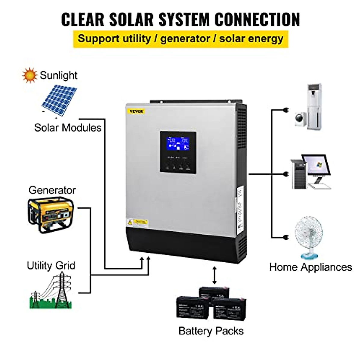 VEVOR Hybrid Solar Inverter, 3KVA 2400W, Pure Sine Wave Off-Grid Inverter, 24VDC to 110VAC Multi-Function Inverter with Build-in 50A PWM Solar Charge Controller, Support Utility/Generator/Solar Energy