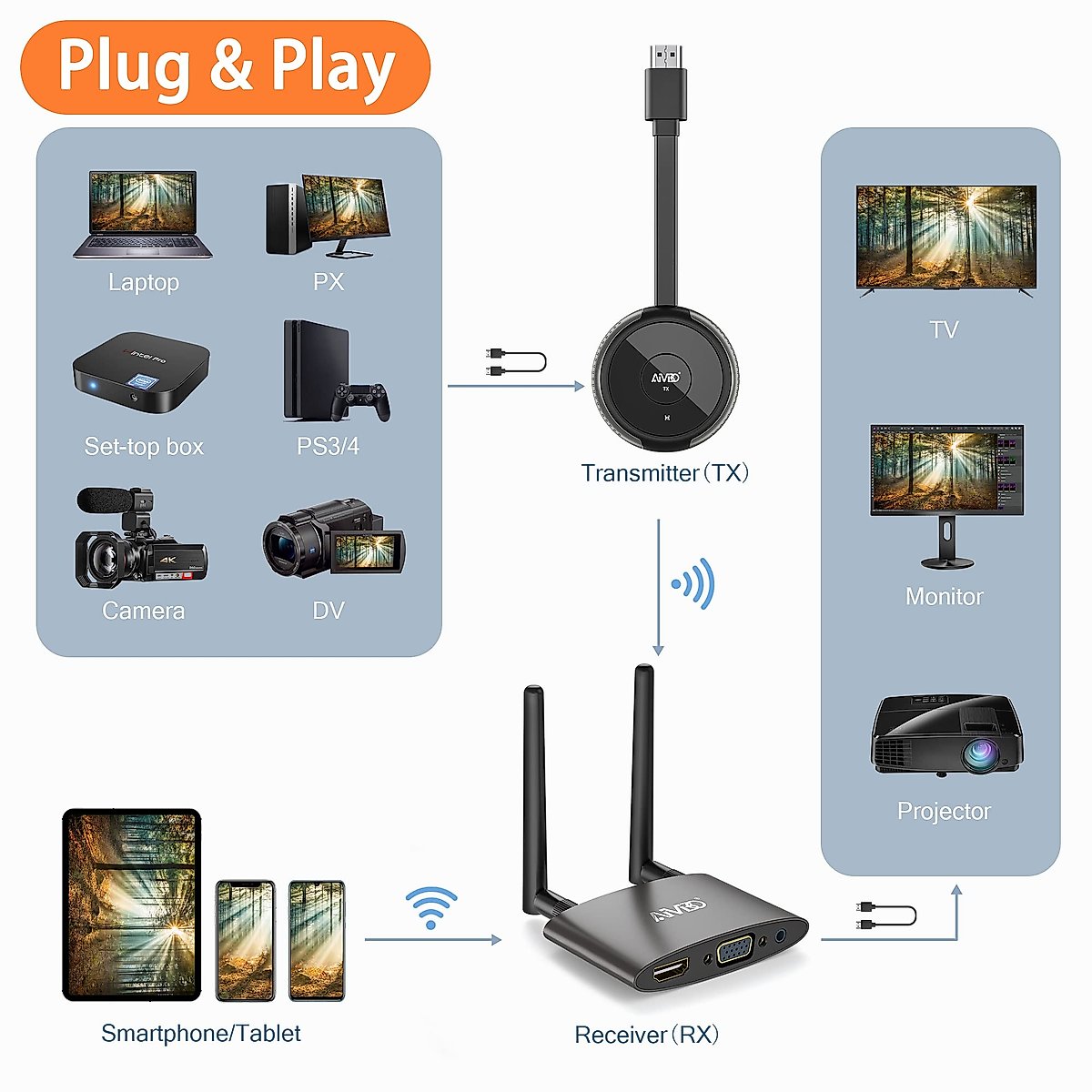 Wireless HDMI Transmitter and Receiver, TIMBOOTECH 5G HDMI Wireless kit 100FT/30M Streaming Video/Audio from PC,Laptop,Phone to TV and Projector,The Projector Adapter for TIKTOK/Neflix/Conferences
