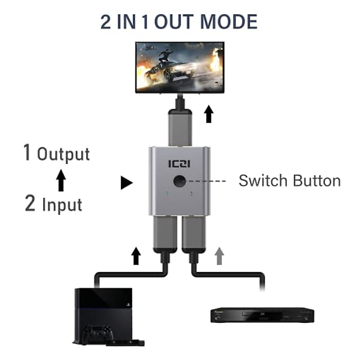 HDMI Switch 4K@60Hz, Ultal Slim Aluminum ICZI HDMI Switcher 2 in 1 Out &1 in 2 Out Bi-Directional HDMI Splitter HDCP 2.0 Support 4K 3D HD 1080P for PS5 PS4 Xbox Roku HDTV Blu-Ray DVD TV Box