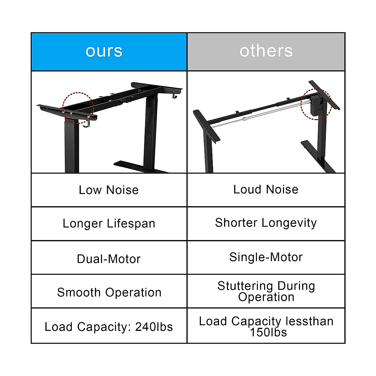 Yoogu Electric Dual Motor Sit Stand up Desk Frame Height Adjustable Standing Desk Base with USB A and C Ports- Table Legs 3 Memory Controller for Home and Office,Black