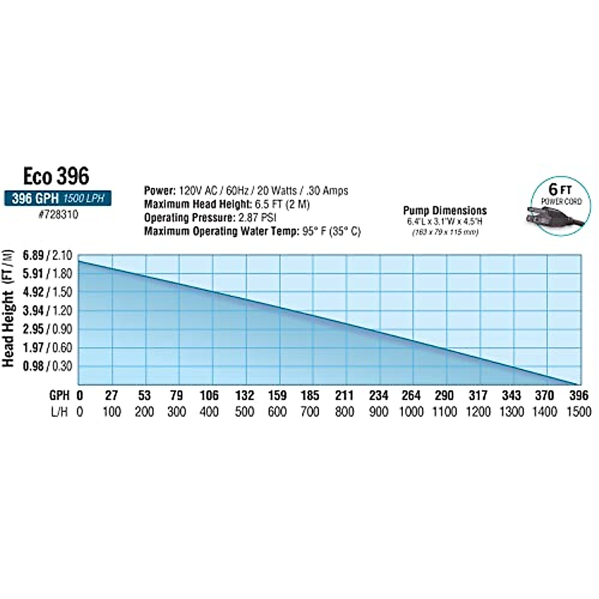 EcoPlus Eco 396 Water Pump Fixed Flow Submersible Or Inline For Aquariums, Ponds, Fountains & Hydroponics - UL Listed, 396 GPH, Black