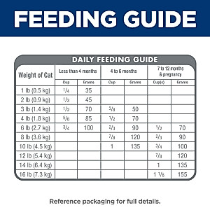 Hill's Science Diet Kitten, Kitten Premium Nutrition, Dry Cat Food, Chicken Recipe, 15.5 lb Bag