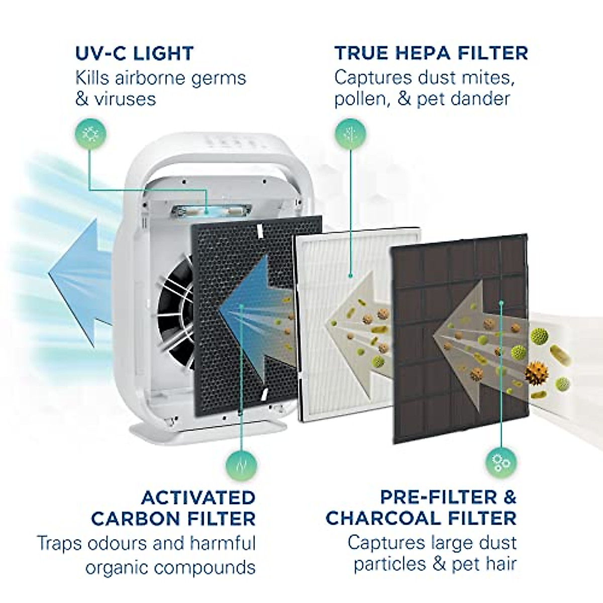 Germ Guardian AC9200WCA 27” 3-in-1 True HEPA Filter Air Purifier for Home, Large Rooms, UV-C Sanitizer, Filters Allergies, Smoke, Dust, Pet Dander, Pollen & Odors, 3-Yr Wty, GermGuardian, White