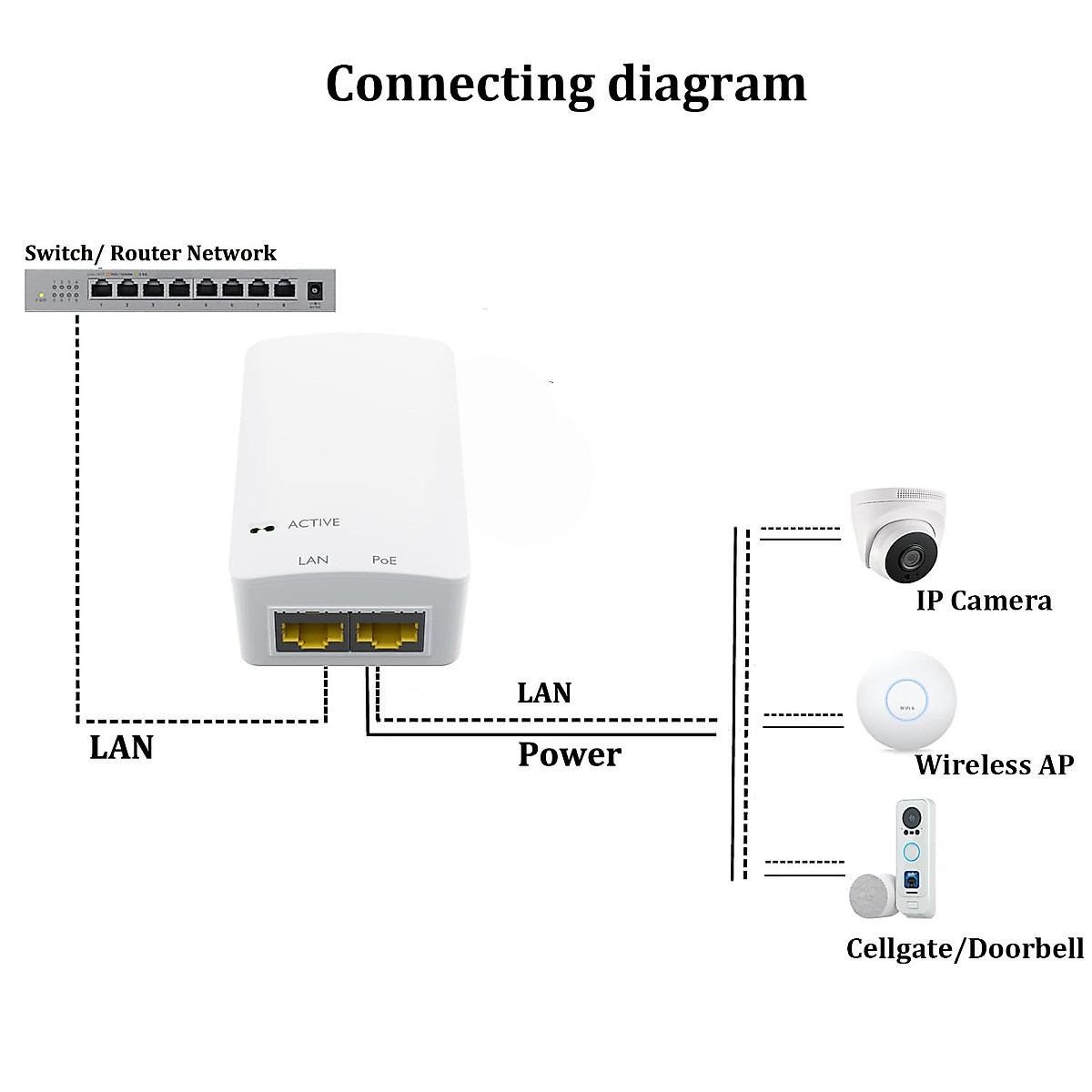 PROCET Gigabit PoE Injector Wall Outlet Mount, 48V 15W IEEE802.3af Active PoE Power Injector, 328FT Long Range Transmit for IP Camera, Wireless AP, IP Phones