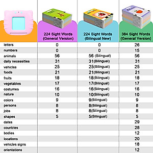 Talking Flash Cards for Toddler 1 2 3 4 Year Old Gifts, Learning Toys for Toddlers 2-4 Years, Sensory Toys for Kids with Autism, Speech Therapy Toys, Montessori Toys, 224 Sight Words Flash Cards