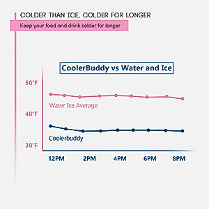 Magic Gel 6 x Ice Packs for Lunch Box and Lunch Coolers - [Long Lasting] Freezer Blocks (3 x Large, 3 x Small) Cold - [Reusable] and Great for Kids School Boxes, Picnics, Camping and More