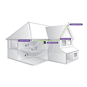 SureCall Fusion4Home Cell Phone Signal Booster up to 2000 sq ft, Boosts 5G/4G LTE, Omni Outdoor Antenna, Home & Office Multi-User All Carrier, Verizon AT&T Sprint T-Mobile, FCC Approved, USA Company