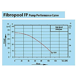 FibroPool 1.5 HP Swimming Pool Pump for In Ground Pools and Spas - 1.5 Horsepower - Designed in the USA - High Efficiency Single Speed Motor With Clear Top Lid - FP150
