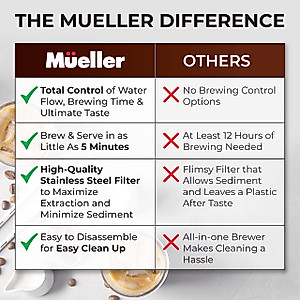 Mueller QuickBrew Smooth Cold Brew Coffee and Tea Maker 47 oz, Dripper Iced Coffee Brewer Maker with Adjustable Water Flow, Stainless Steel Filter, Borosilicate Glass Carafe