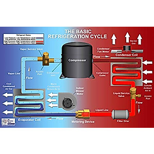 HVAC Refrigeration Cycle Posters (Large (35" x 23"))