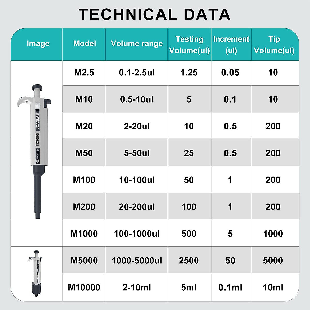 JOANLAB Micropipette 100-1000ul Manual Adjustable Single Channel Pipettes High Accurate Lab Pipettors with 200pcs Pipette Tips